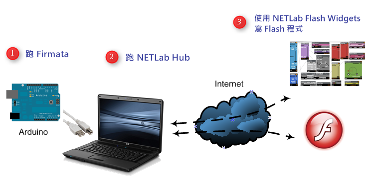 Cooper Maa: NETLab Toolkit and Flash 入門 (1)